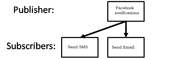 Understanding Delegates And Events In C Net Simplified C Tutorial Arunkumar Blog